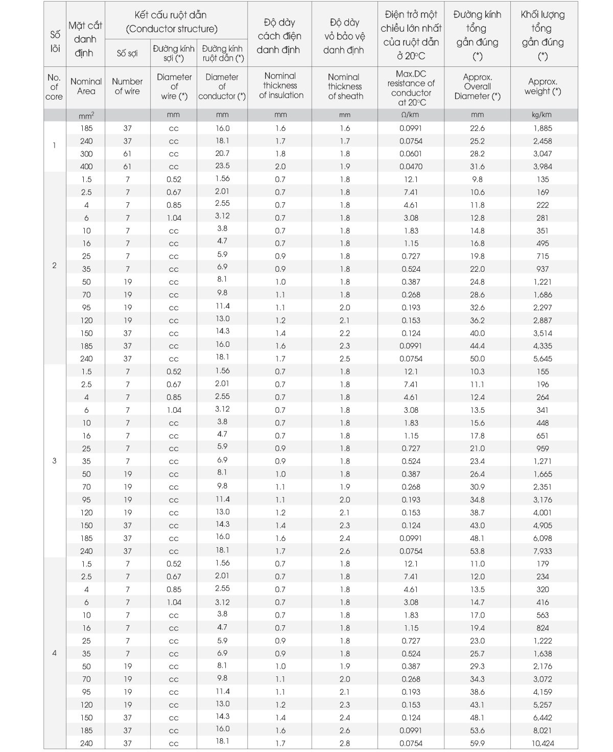 Cáp điện lực hạ thế CXV – 0.6/1 kV - Daphaco